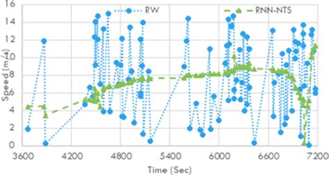 Mobility Prediction Based On Rnn At Speed 15 M S Cs Download Scientific Diagram