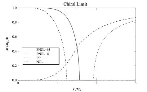 Normalized Constituent Quark Mass And Polyakov Loop In The Chiral Limit Download Scientific