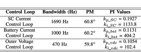 Table Ii From Coordinated Power Management Of A Laboratory Scale Wind Energy Assisted Lvdc
