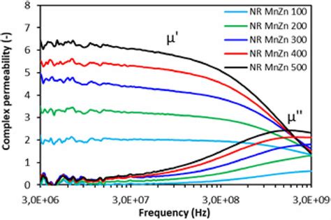 Frequency Dependencies Of Real í µí¼ And Imaginary í µí¼ Parts Of Download Scientific