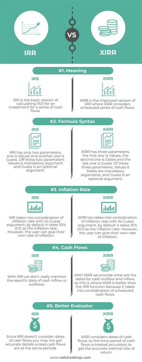 Irr Vs Xirr What Is It Formulas Differences And Comparison