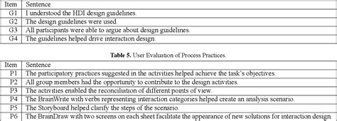 Table 5 From Adopting Human Data Interaction Guidelines And Participatory Practices For