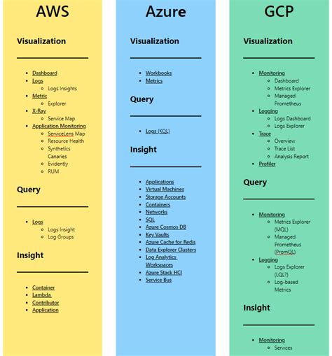 Monitoring Service Comparison — Aws Vs Azure Vs Gcp Part 2 By Richard Medium