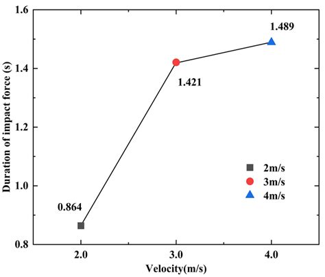 Duration Of Impact Force At Different Impact Velocities Download Scientific Diagram