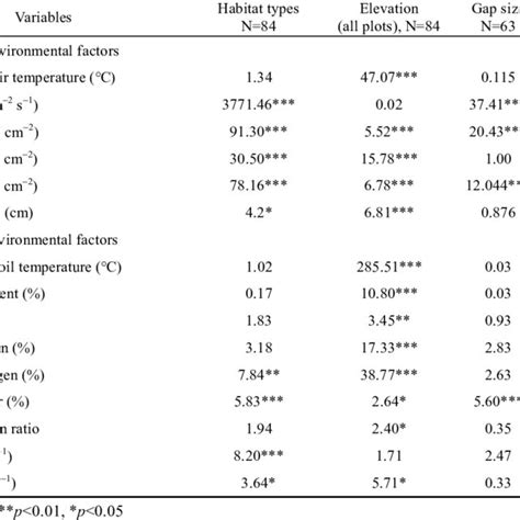 One Way Anova Results Comparing The Effects Of Habitat Type Gap Size Download Scientific