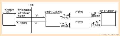 【多线程】阻塞队列flask中消息队列实现多线程同一个阻塞任务 Csdn博客 【多线程】阻塞队列flask中消息队列实现多线程同一个阻塞任务 Csdn博客