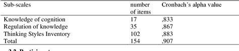 table 2 from the correlation between metacognitive awareness and
