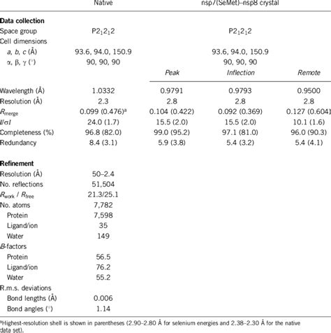 Data Collection Phasing And Refinement Statistics Download Table