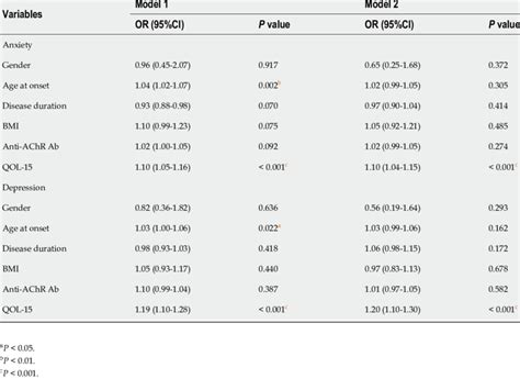 Multivariate Logistic Model Of The Clinical Determinants Of