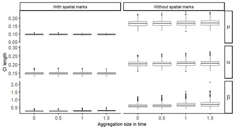 Credible Interval Lengths From The Temporal And Spatio Temporal Models Download Scientific