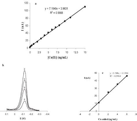 A Calibration Curve Ph 55 E Acc ¼ À 250 Mv T Acc ¼ 90 S And Cb ¼