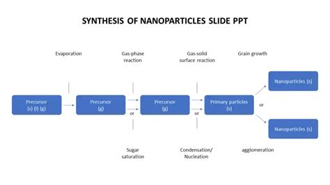 Synthesis Of Nanoparticles PPT Template And Google Slides Science Powerpoint Presentation