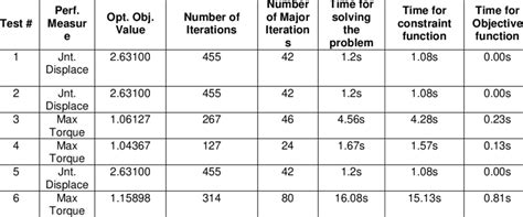 Performance Measure Values And Optimization Time Download Scientific