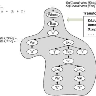 SQL Parse Tree No Longer Be Reproduced After A Simplification Which Download Scientific