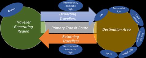 Refinement Of The Tourism As A System Model Source Leiper 2004 Download Scientific Diagram