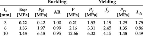 Comparison Between Theoretical And Experimental Data Download Scientific Diagram