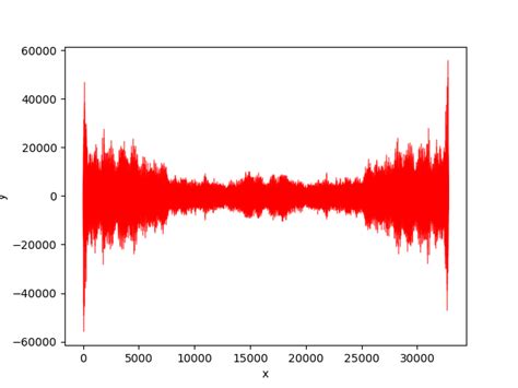 C What Is The Significance Of The Output Of This Fft Function