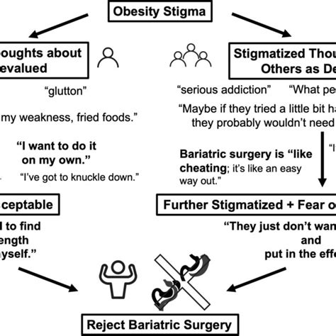 Conceptual Framework For Obesity Stigma As A Prism To Understand Download Scientific Diagram