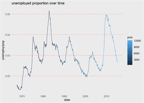 Chapter 7 Introduction To Data Visualization With Ggplot2 Data