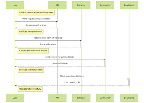 Supercharging Nlp Tasks With Hugging Faces Transformers By Yancy