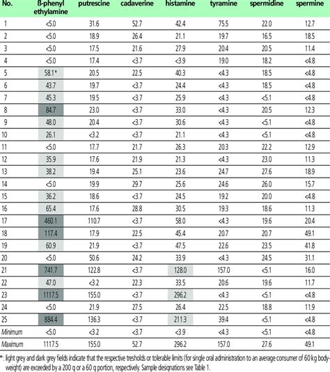 Contents Of Biogenic Amines And Polyamines In 25 Typical Slowak Download Scientific Diagram