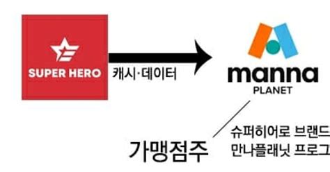 배달대행 플랫폼 슈퍼히어로 만나플래닛에 사업 양도