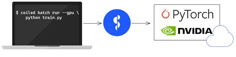 Run A Script On A Gpu With One Line Of Code — Coiled Documentation
