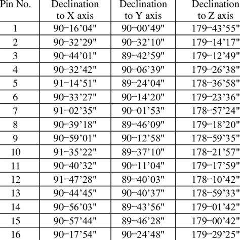 Declination Of The Local Z Axis In The Xyz System Download Scientific Diagram