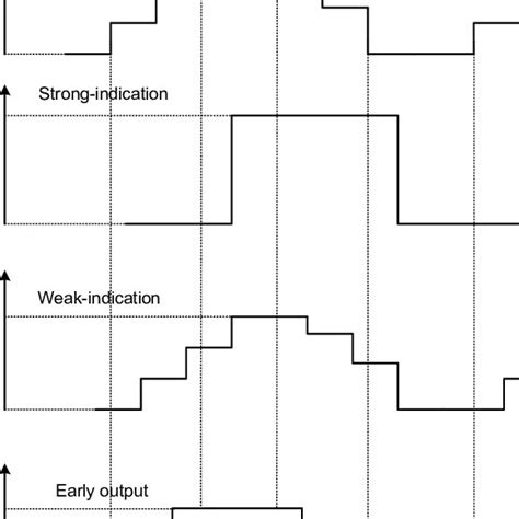characterizing input output timing behaviour of strong weak and early