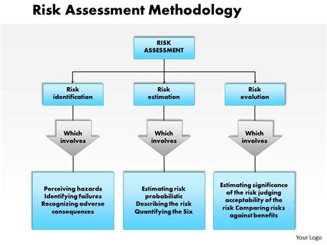 Location Of Facilitation And Methodology Of Risk Asse