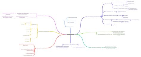 Endocrine System Coggle Diagram