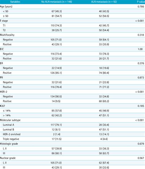 Comparison Of Clinico Pathologic Variables Between No Axillary Lymph