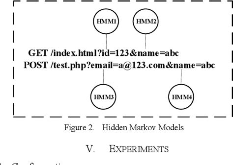Figure 2 From Machine Learning To Detect Anomalies In Web Log Analysis