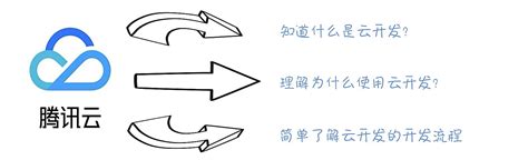 什么是云开发?小程序实例超详细演示~云开发是什么 Csdn博客 什么是云开发?小程序实例超详细演示~云开发是什么 Csdn博客