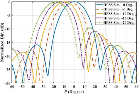 Simulated Normalized Radiation Pattern Of The Phased Array At 4 Ghz For