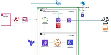 Cloud Resume Challenge Hosting A React Cv Using S3 Cloudfront Route