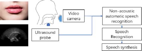 Figure 1 From Ultrasound Based Silent Speech Interface Using Sequential