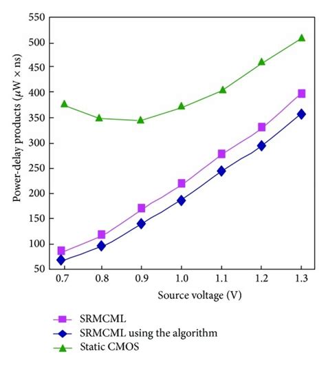 Power Delay Products Of The Mode 10 Counter Download Scientific Diagram