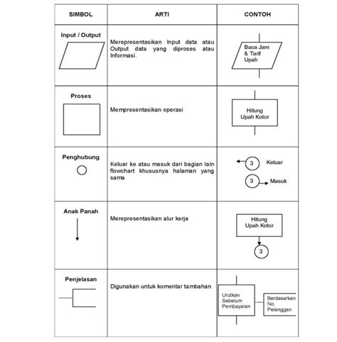 Simbol Flowchart Dan Fungsinya Direction Hingga Proses