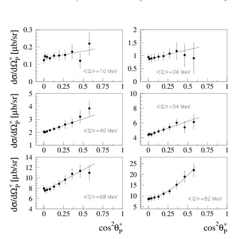 Angular Distributions Of The Relative Proton Momentum For Selected