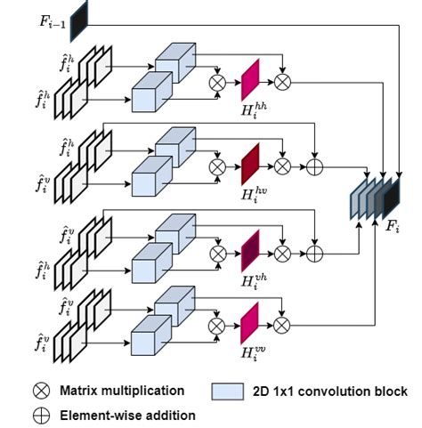 Architecture Of Cross And Self Attention Module Download Scientific