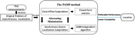 The Flowchart For Solving Asynchronous Source Localization Problem By