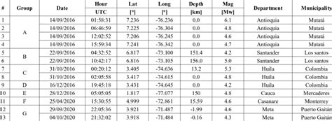 Seismic Events Considered As Precursors Download Scientific Diagram