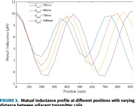 Figure 1 From Comprehensive Review On Power Pulsation In Dynamic Wireless Charging Of Electric