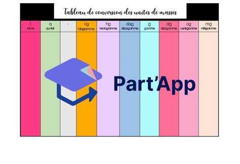 Partapp Tableau De Conversion Des Mesures De Masses
