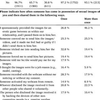 Prevalence Of Different Types Of NCII Among Victims Download Scientific Diagram