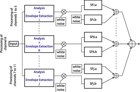 Block Diagram Showing The Signal Processing Steps For The Noisebp þ 5 Download Scientific