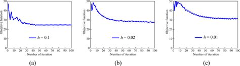 Iteration Histories Of The Objective Function Using The Corrected K S Download Scientific
