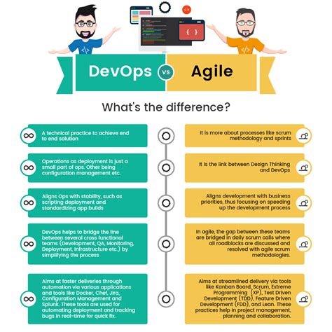 Agile Vs Devops How Is Agile Different From Devops H2k Infosys Blog