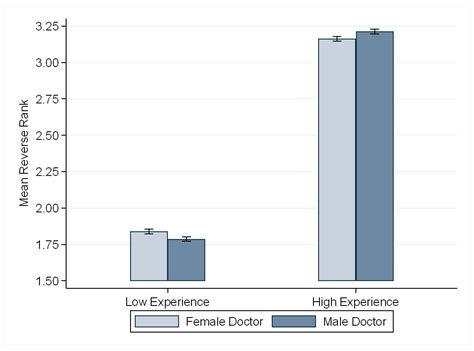Gender Caste Intersectionality In Discrimination Do Patients Care About Doctors Social Identity